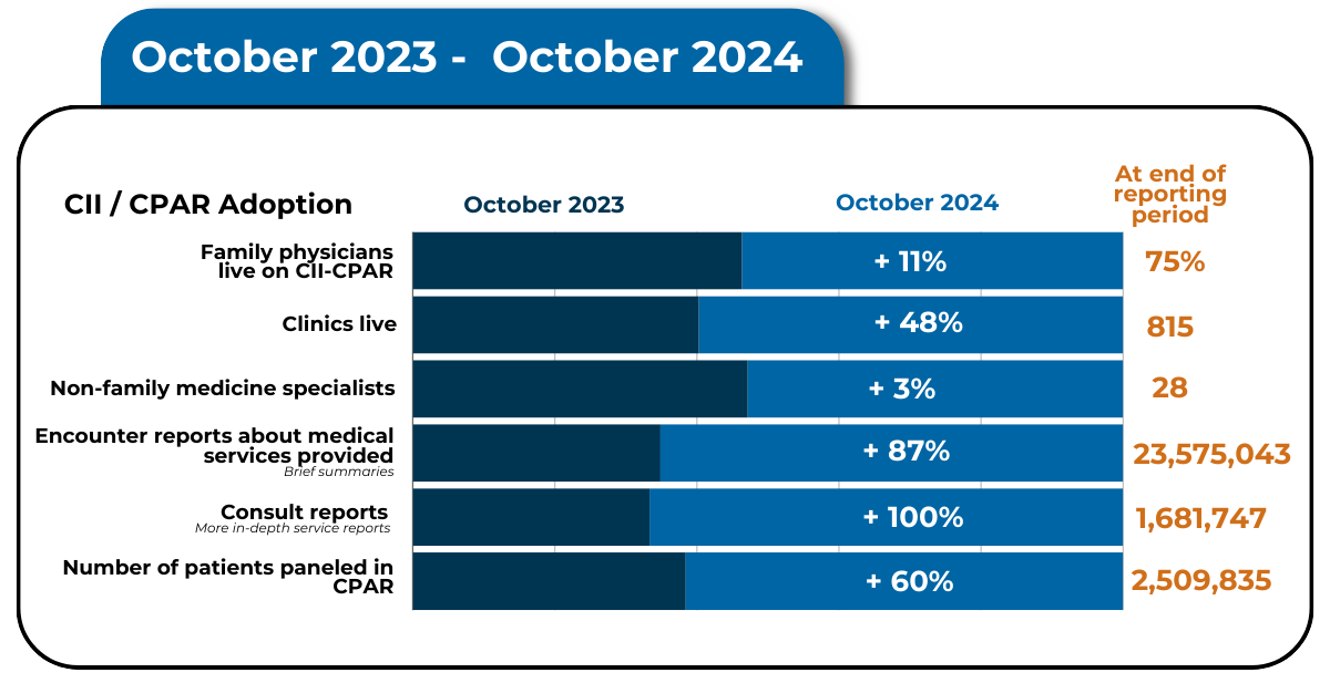 CII/CPAR adoptions surge in last year | AMA